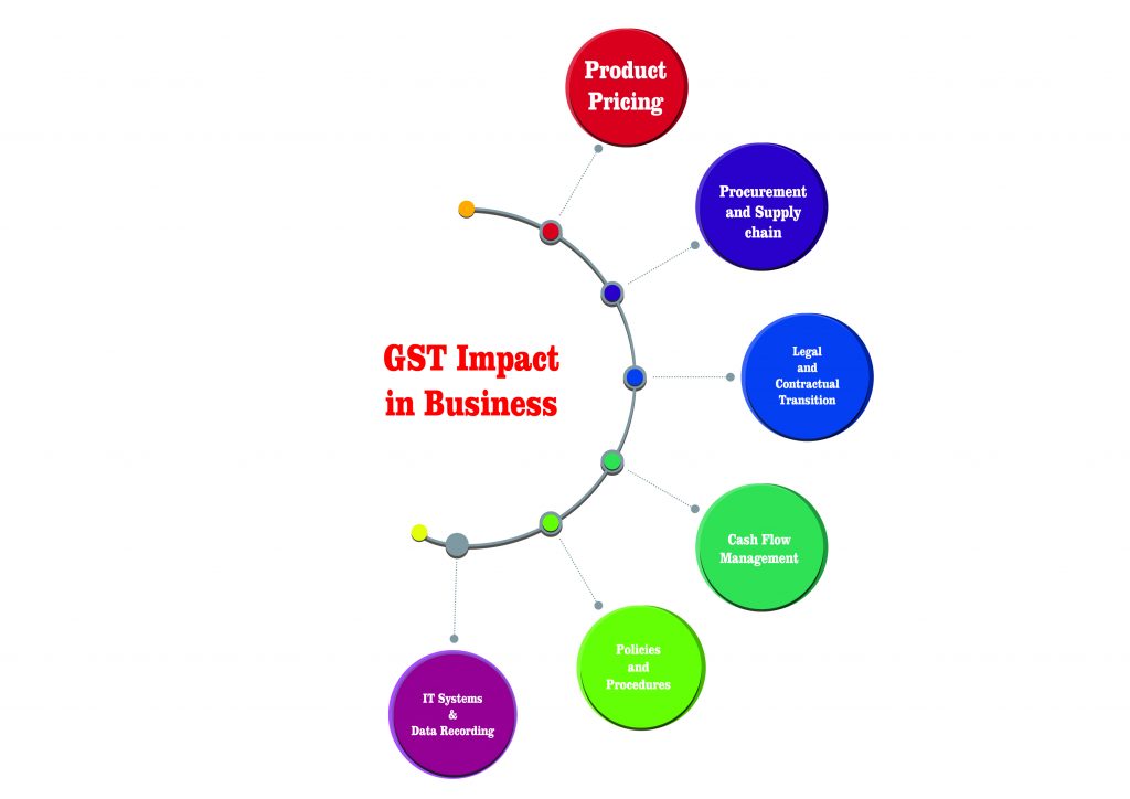 GST – Goods and Services Tax | Prokorp